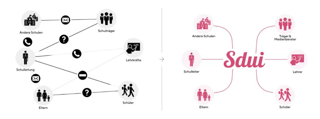 Sdui | Die einfache Schulkommunikation – DSGVO-konforme Schul-App